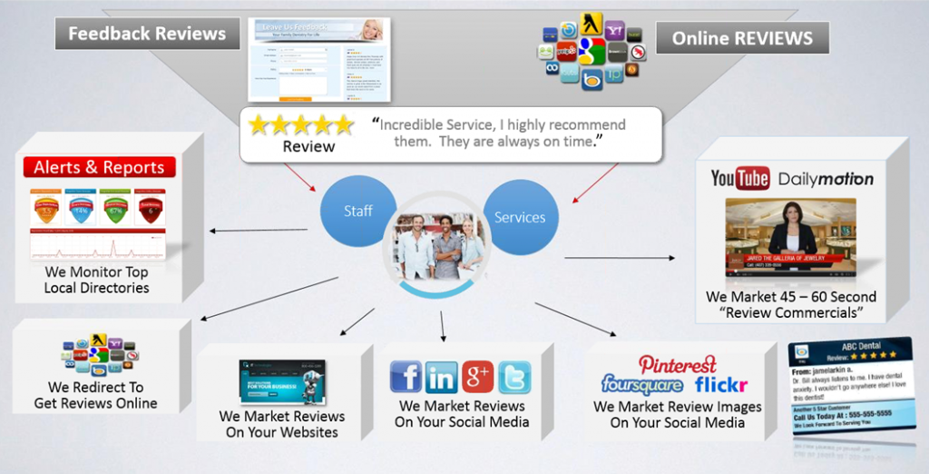 The Elements of a Great Reputation Marketing Program | Solutions 4 ...